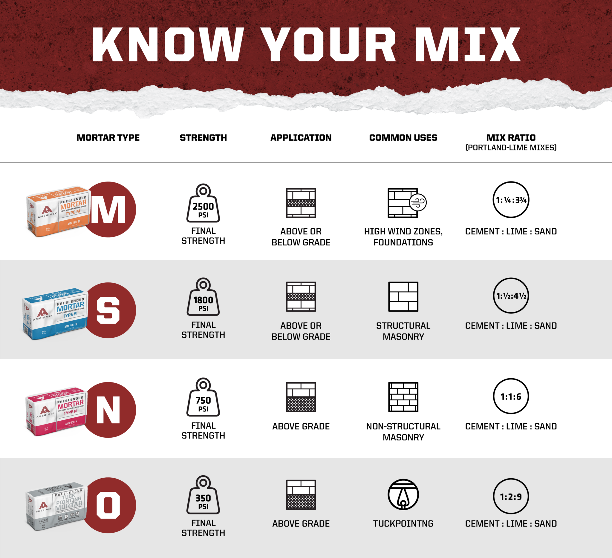 Mortar Types - Type S, N, M, O