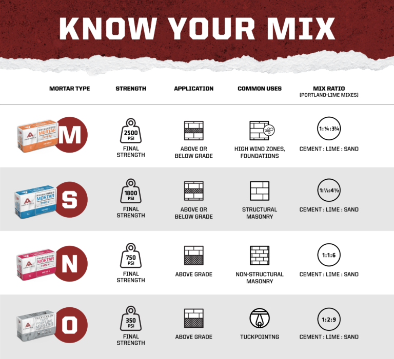 Mortar Types - Type S, N, M, O